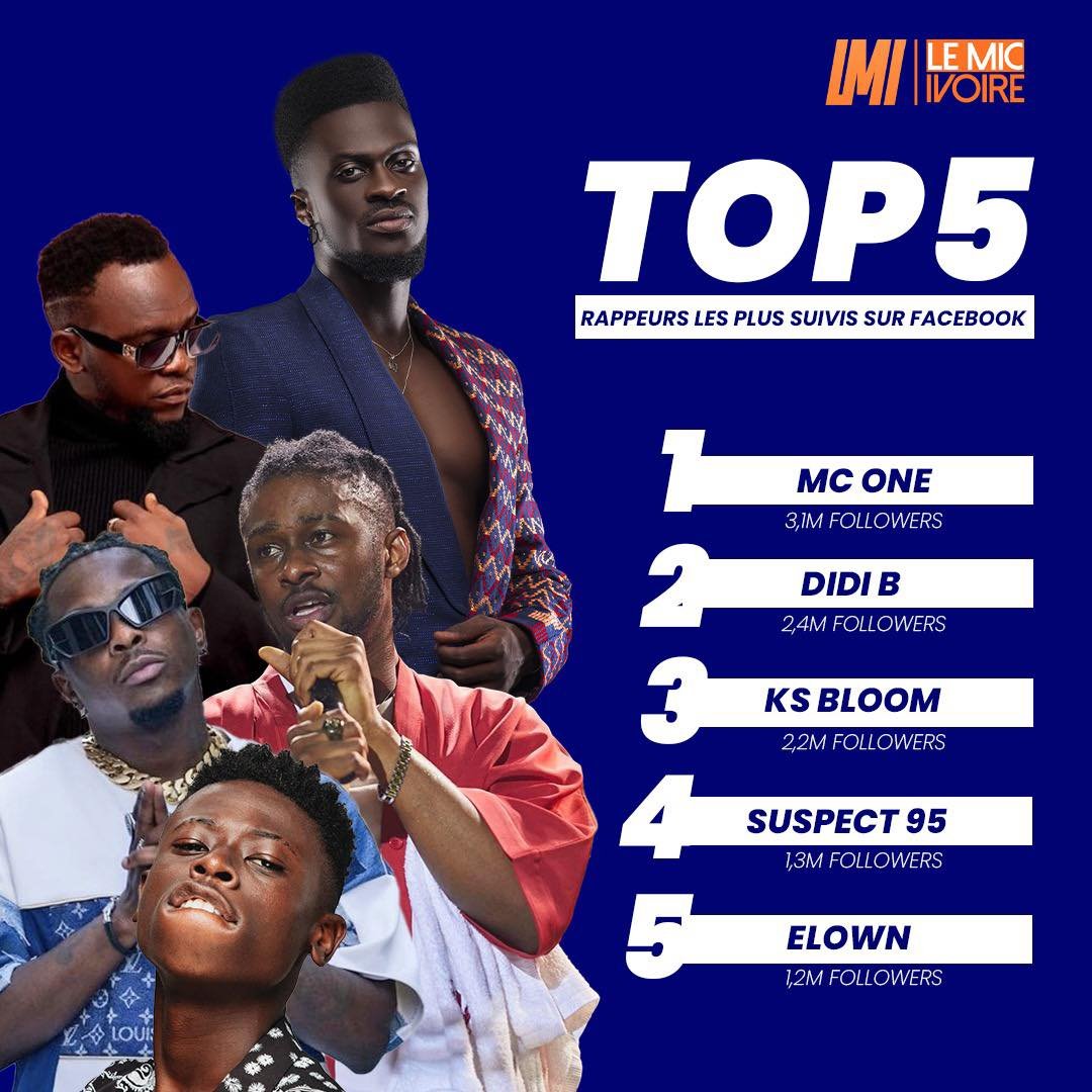 Voici le top 5 des rappeurs Ivoiriens les plus suivis sur Facebook ...
